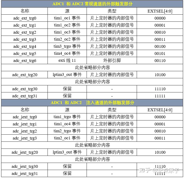 《STM32MP1 M4裸机HAL库开发指南》第二十九章 ADC实验 - 知乎