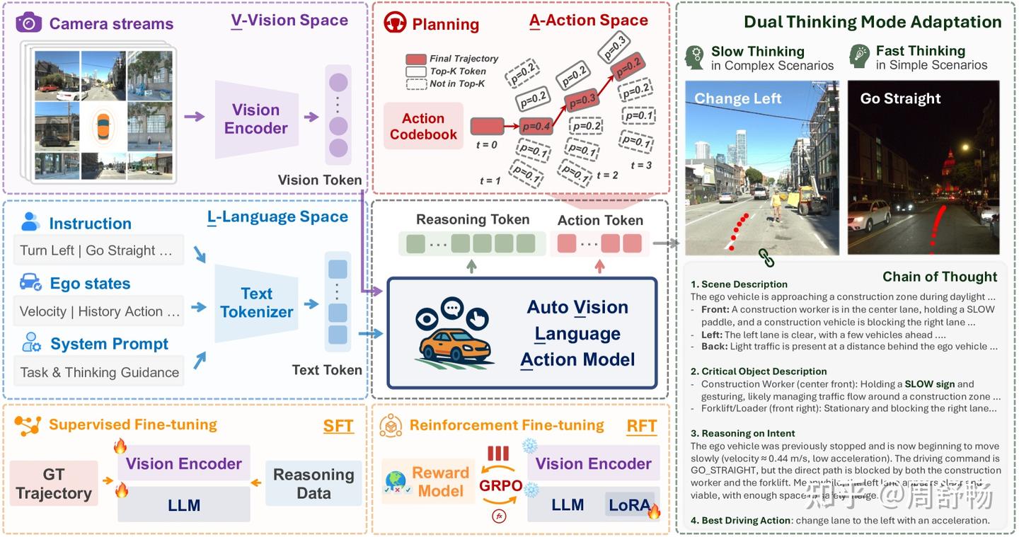 自动驾驶 VLA 两篇：OpenDriveVLA、AutoVLA - 知乎