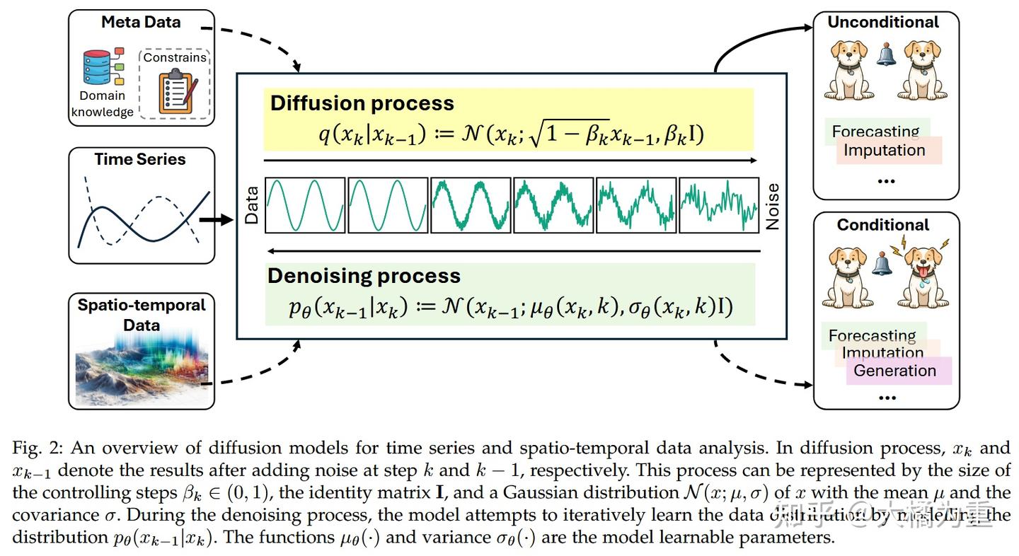 【文献阅读】[diffusion与时空图]A Survey on Diffusion Models for Time Series and Spatio-Temporal Data - 知乎