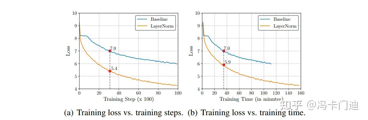 论文笔记 Rmsnorm：root Mean Square Layer Normalization 知乎 3010