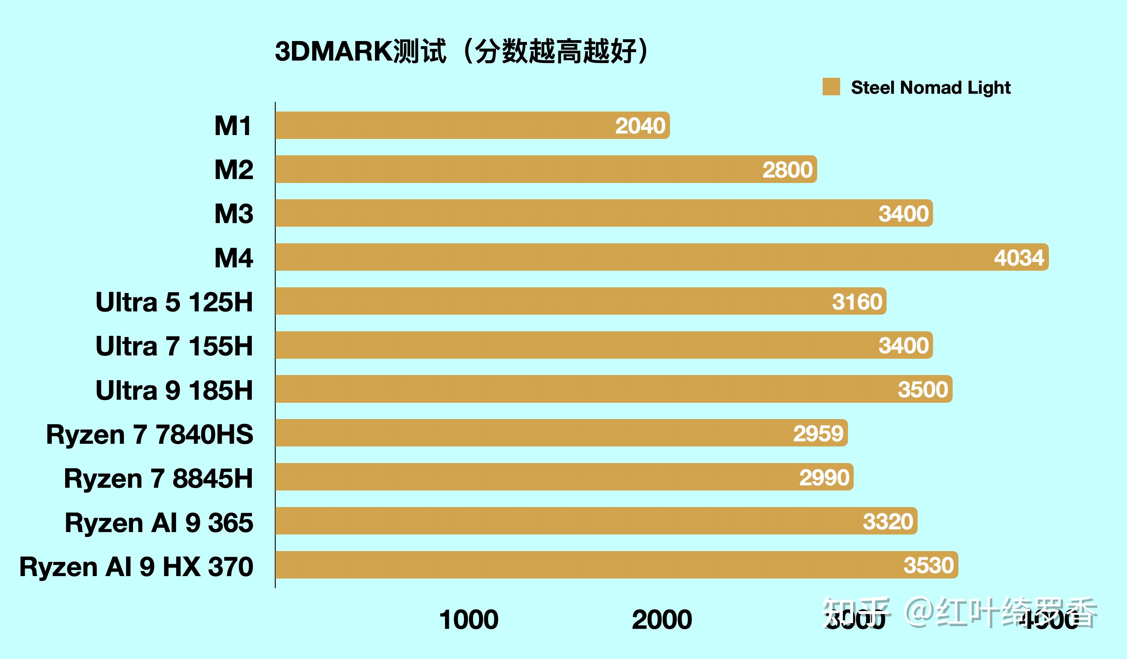 请问是买国补的MacBook air m3 还是等明年买MacBook air m4，日常办公？ - 知乎