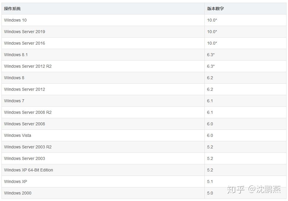 Windows版本，OS内核版本，Windows SDK之间的关系 - 知乎