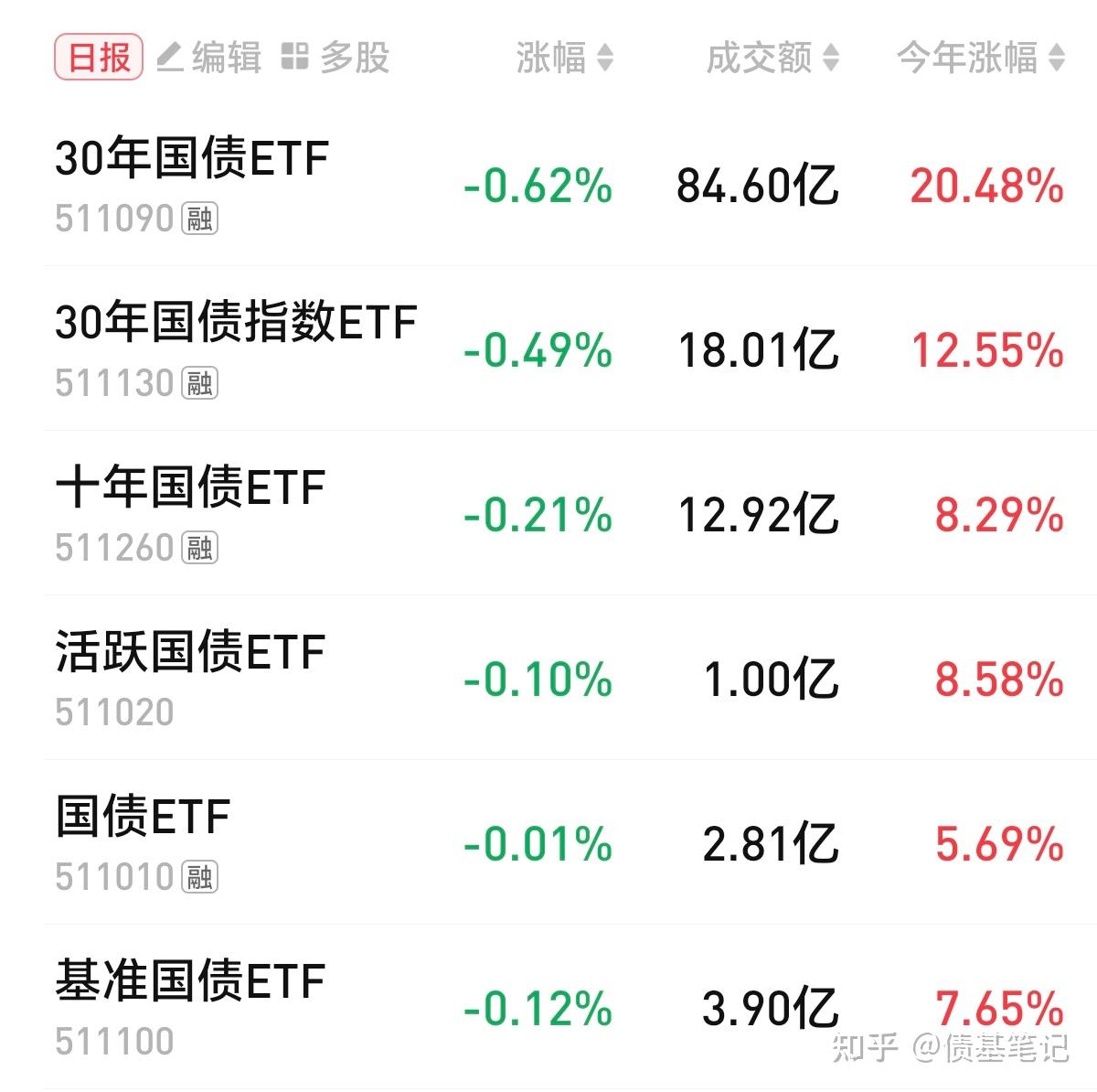 【债券ETF】20241218，上证国债指数下跌0.04%，债市整体雨天，30年国债下跌0.62% - 知乎