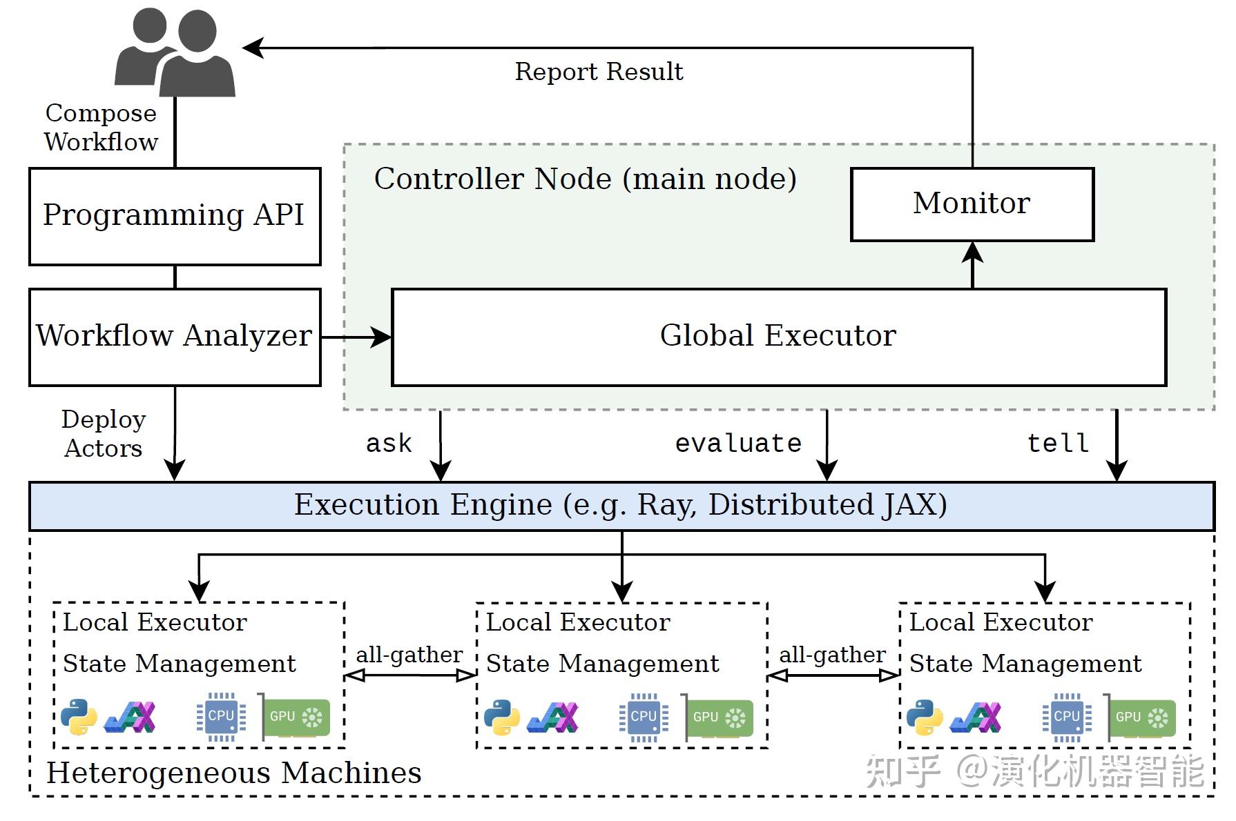EvoX：分布式GPU加速的演化算法库 - 知乎