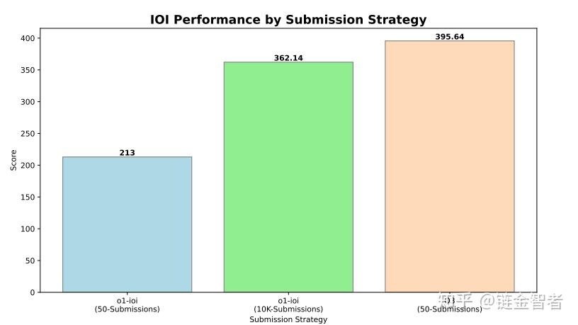 深度解析 OpenAI 最新论文：从 o1 到 o3 的竞技编程进化 - 知乎