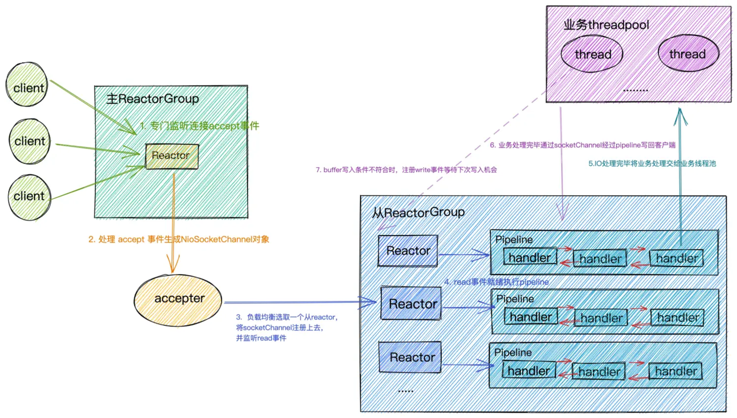 Reactor 模式的 Java 实现（feat. Scalable IO in Java - Doug Lea） - 知乎