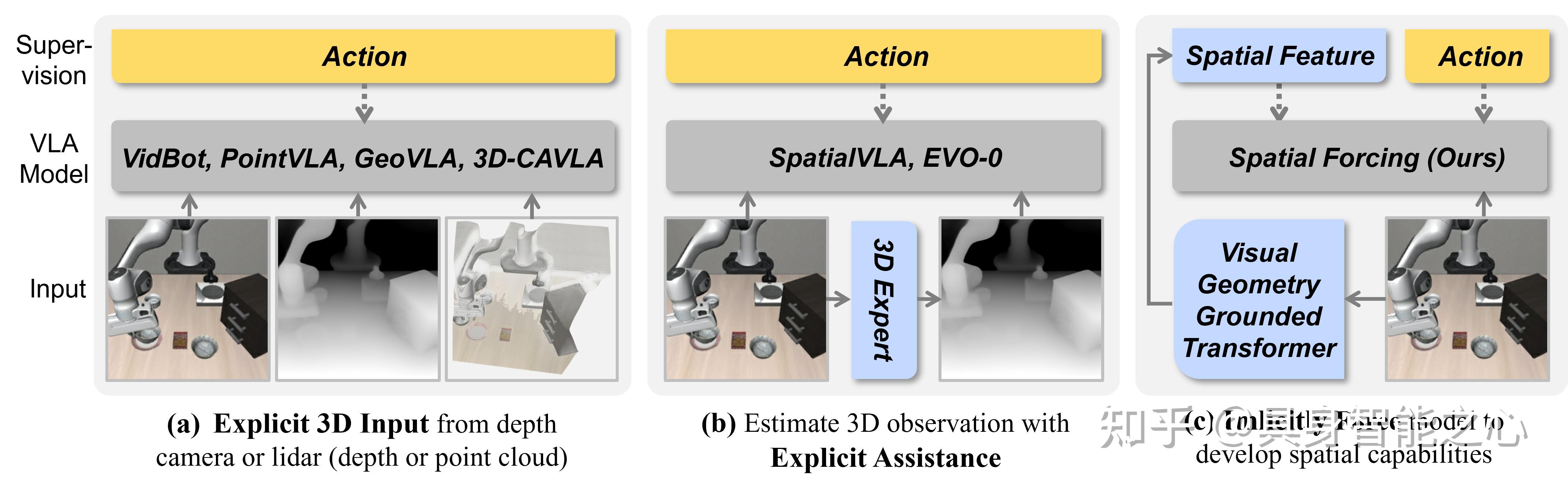 港科广&清华联合提出Spatial Forcing：隐式空间对齐，超越主流2D/3D VLA模型性能 - 知乎
