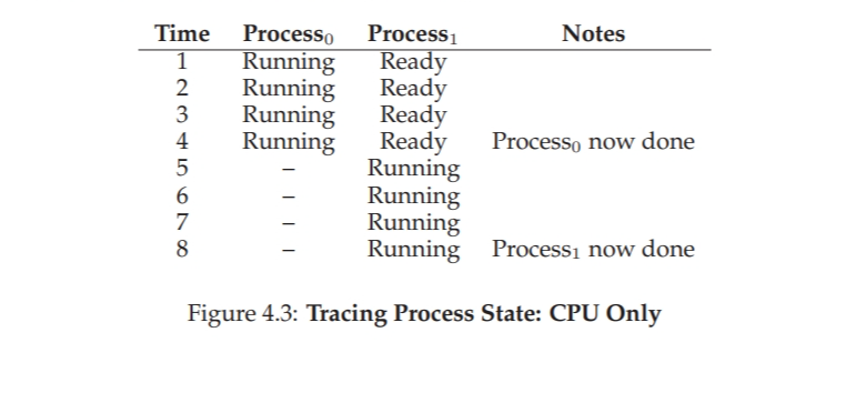 操作系统 OSTEP Chapter 4——The Abstraction: The Process - 知乎