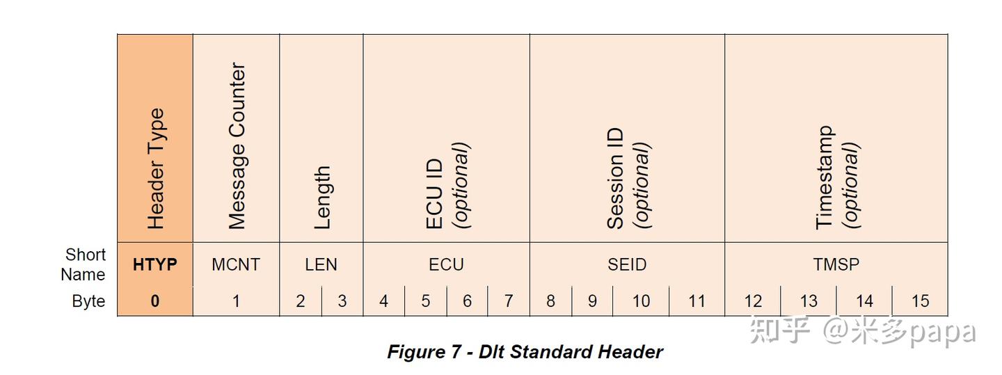 AUTOSAR DLT (Diagnostic Log and Trace) - 知乎