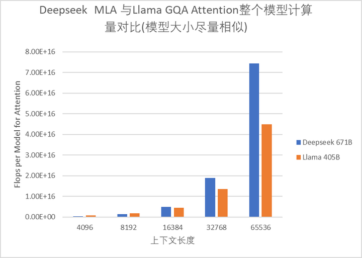 Deepseek MLA与Llama 3 GQA计算量和KV Cache大小对比量化分析 - 知乎
