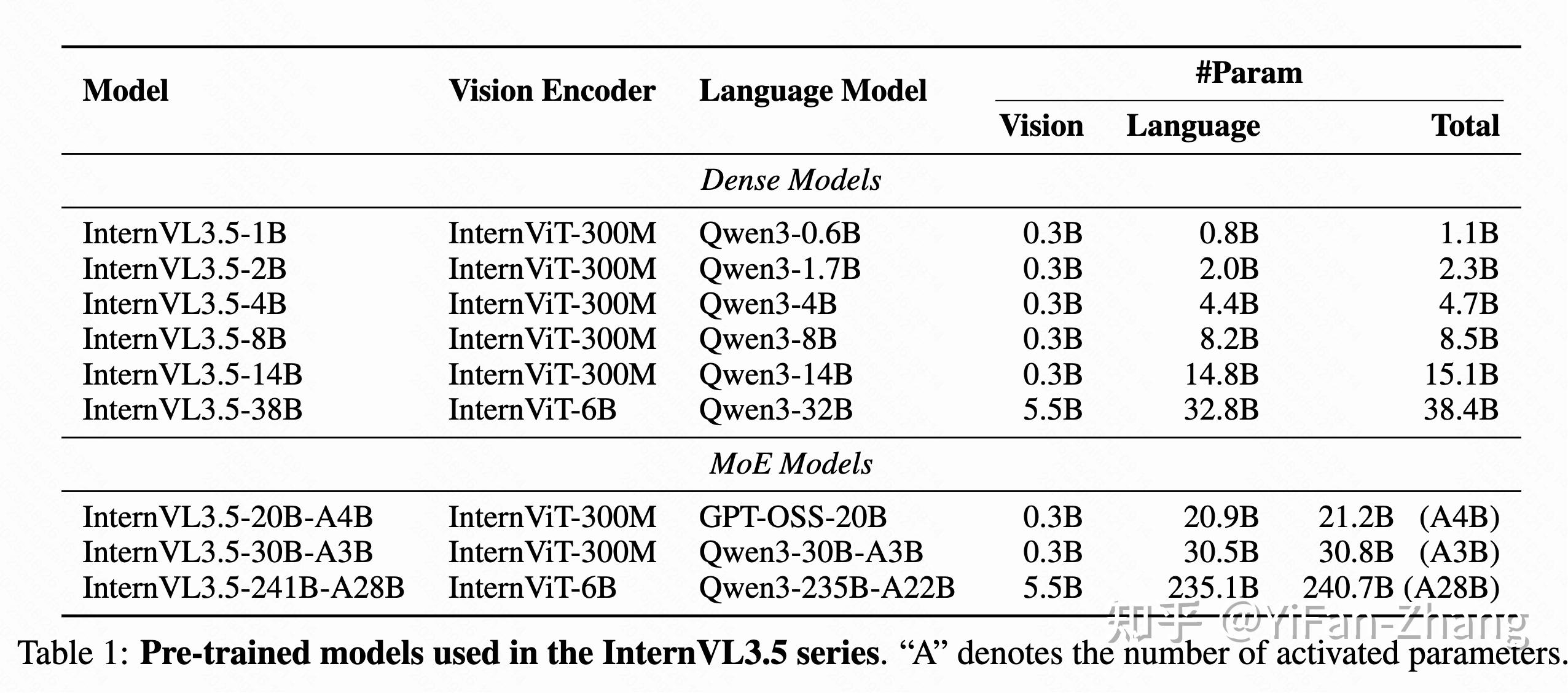 InternVL3.5 技术报告速览:离线+在线RL有说法 - 知乎