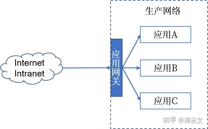 JANUSEC应用网关1.0发布，提供一站式安全交付能力 - 知乎