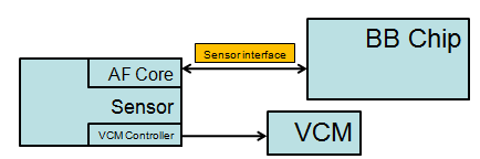 3A+ISP之AF篇 - 知乎