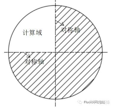 FLUENT中2D Space设置 - 知乎