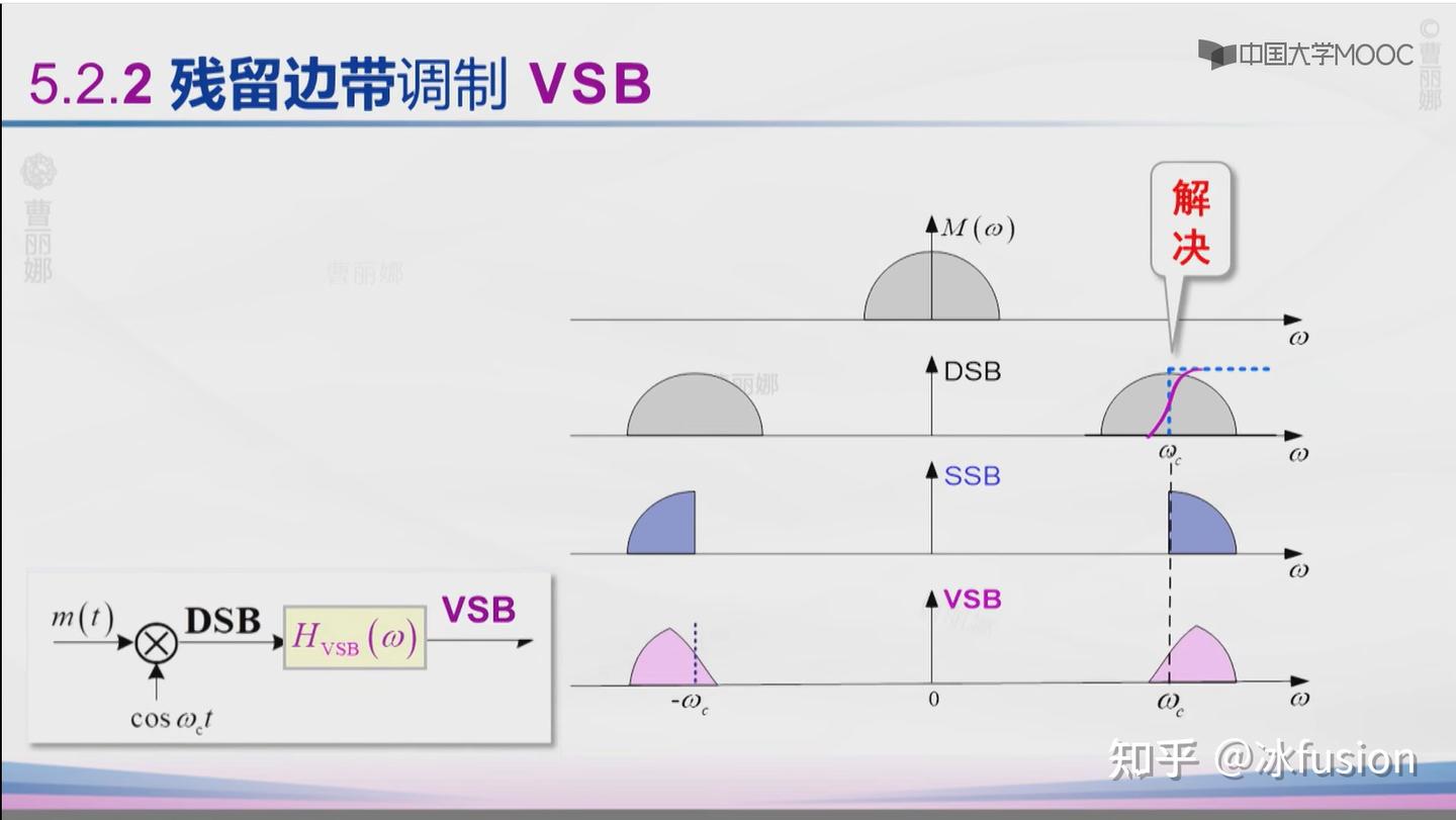 通信原理笔记（期末复习速成） - 知乎