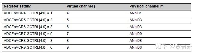 RH850P1X芯片学习笔记-A/D Converter (ADCF) - 知乎