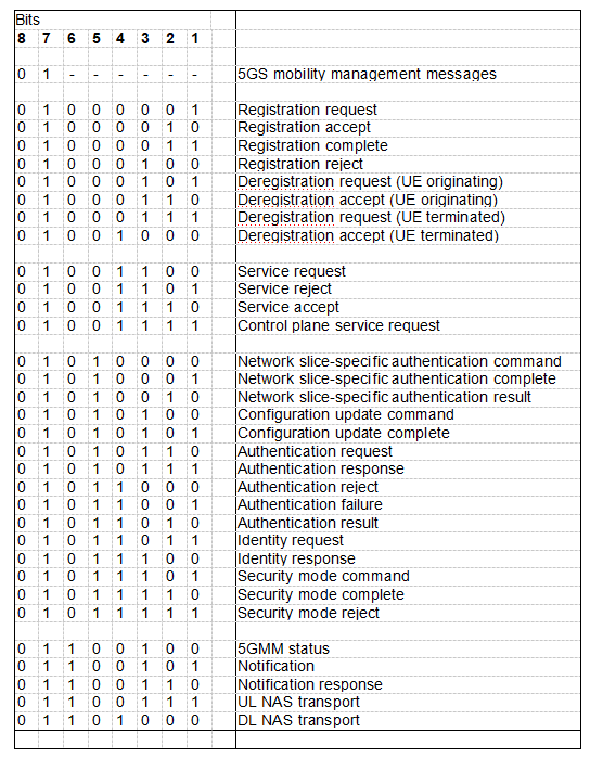 5G NAS消息格式与元素 - 知乎