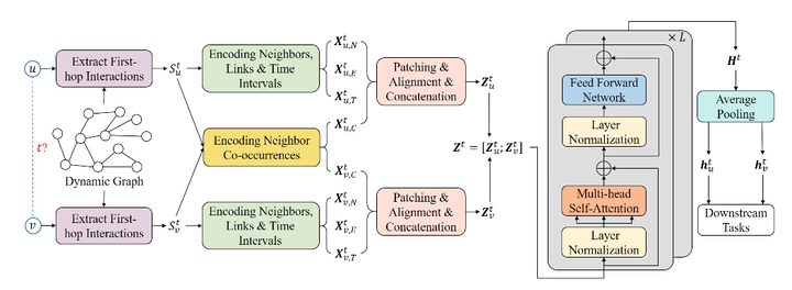[119] DyGFormer: Transformer用于动态图链接预测 - 知乎