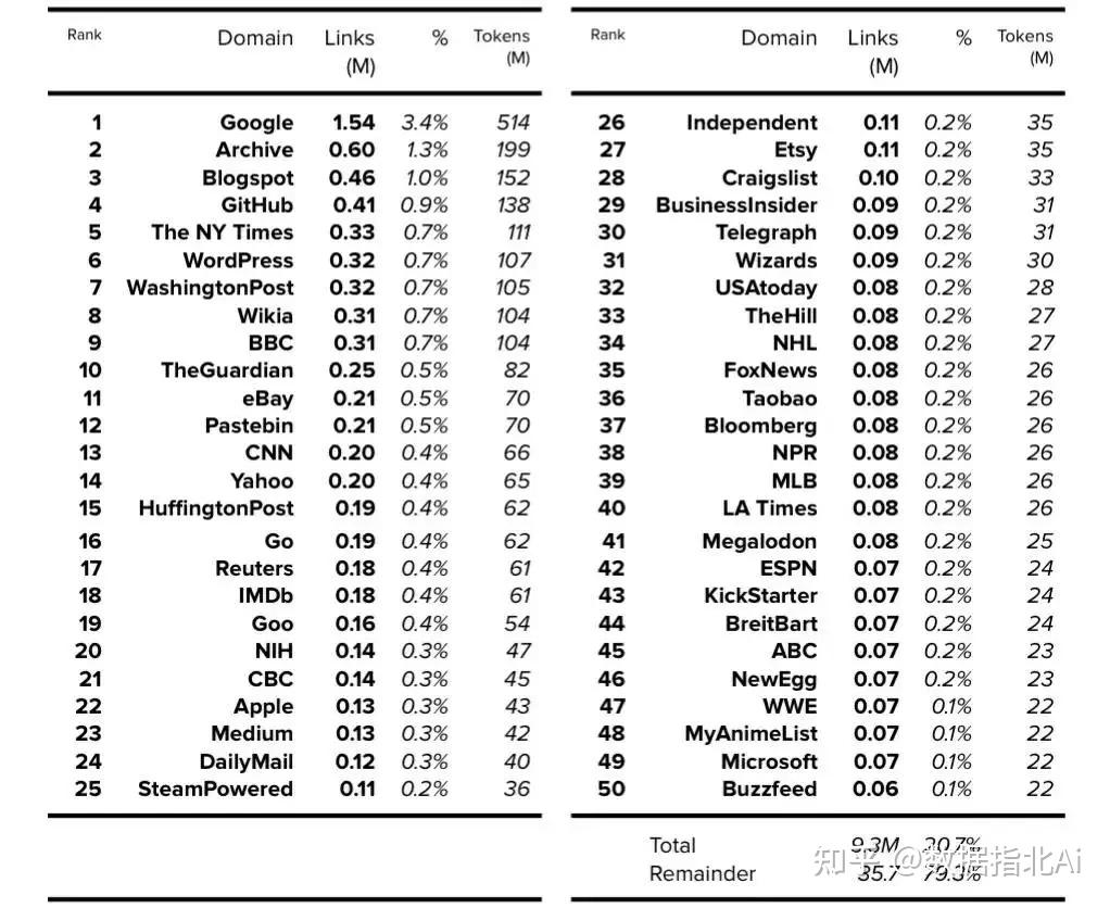 揭秘ChatGPT预训练数据集 - 知乎