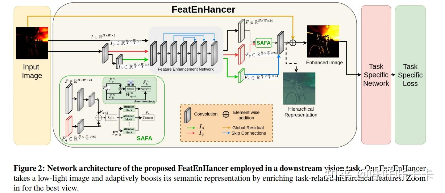 FeatEnHancer: Enhancing Hierarchical Features for Object Detection and Beyond Under Low-Light ...