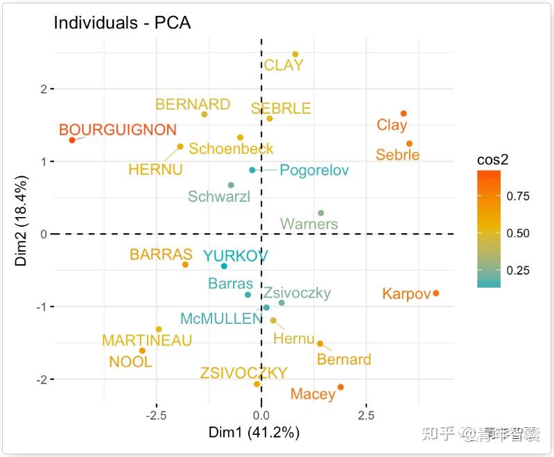 主成分分析(PCA)从基本思想到分析和绘图一文搞定—基于R语言 全网最详细PCA分析教程 全文两万三千余字 - 知乎