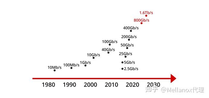 从 400G 到 1.6T：光模块的演进与创新 - 知乎