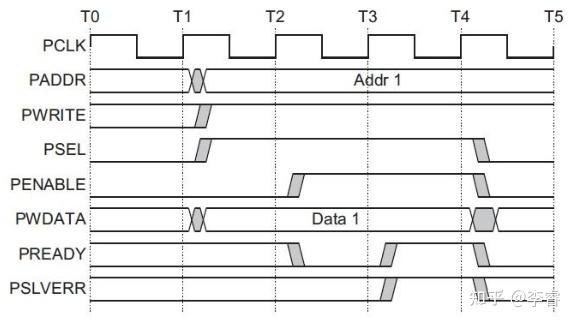 APB（Advanced Peripheral Bus）总线 - 知乎