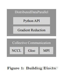 论文标题：PyTorch Distributed: Experiences on Accelerating Data Parallel Training - 知乎