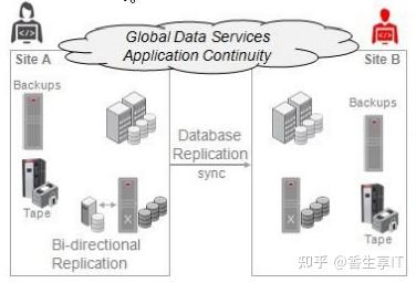 Linux上RAC部署GoldenGate高可用生产案例 - 知乎
