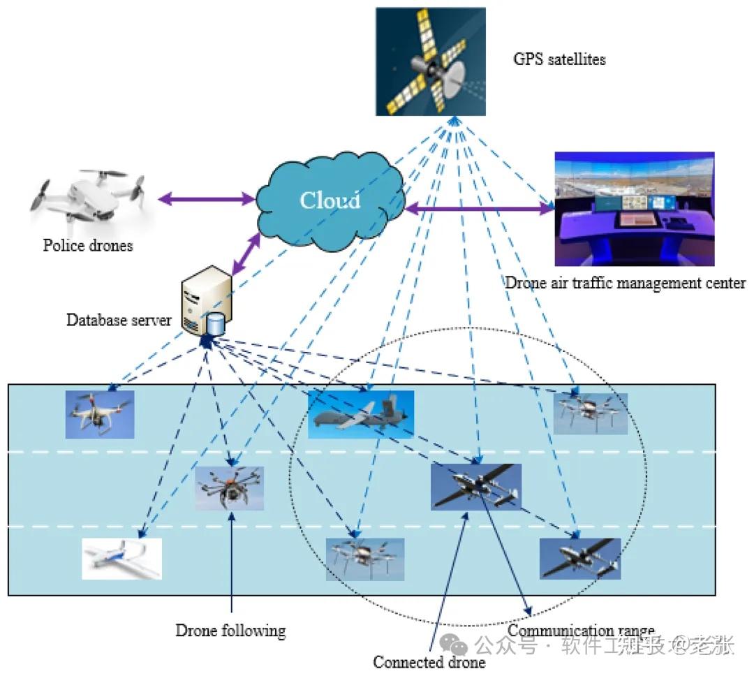 无人机蜂群自主系统协同：控制算法与决策模式的深度剖析-全文2.48万字绝对技术干货 - 知乎