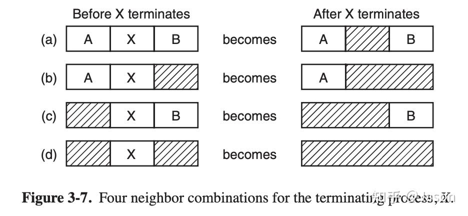 Chapter 3 Memory Management - 知乎