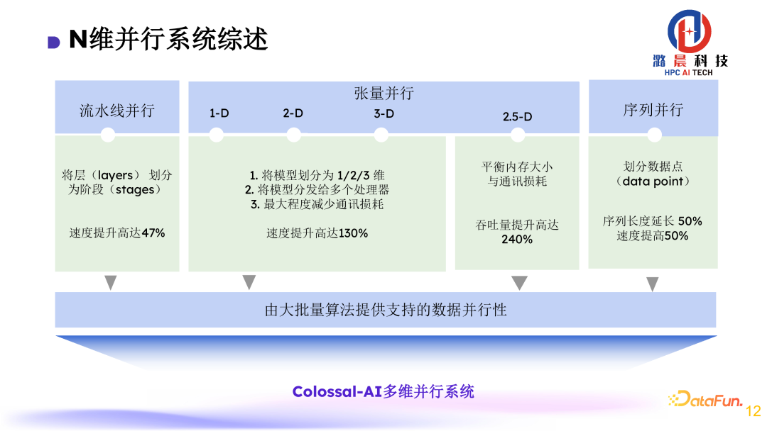 Colossal-AI： AI 大模型的挑战与系统优化 - 知乎