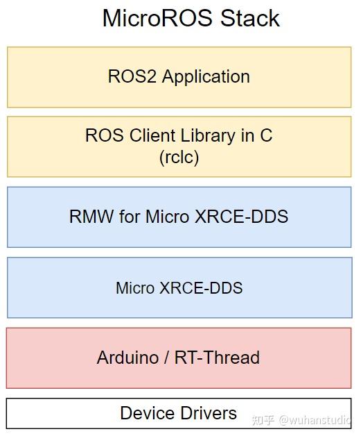 在 RTOS 上移植 MicroROS (ROS2) - 知乎