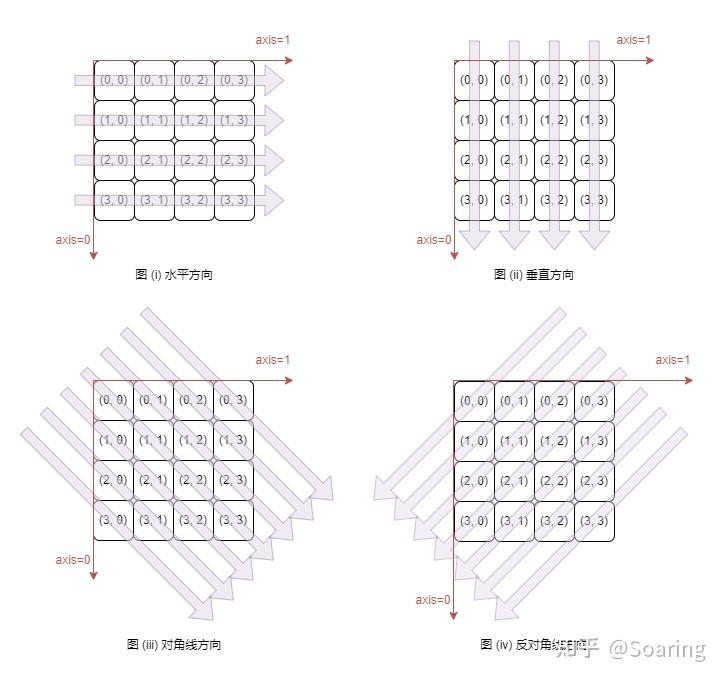 数学漫谈 (二) 多维数组 与 NumPy - 知乎