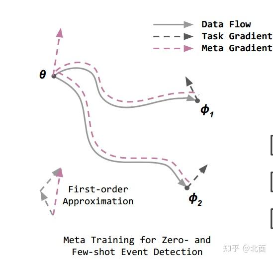 ACL-2023 文章阅读 Zero- and Few-Shot Event Detection via Prompt-Based Meta Learning - 知乎