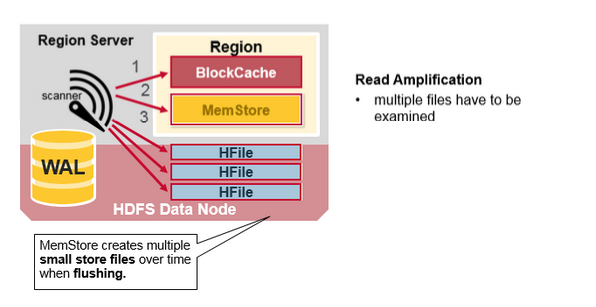 深度分析HBase架构 - 知乎