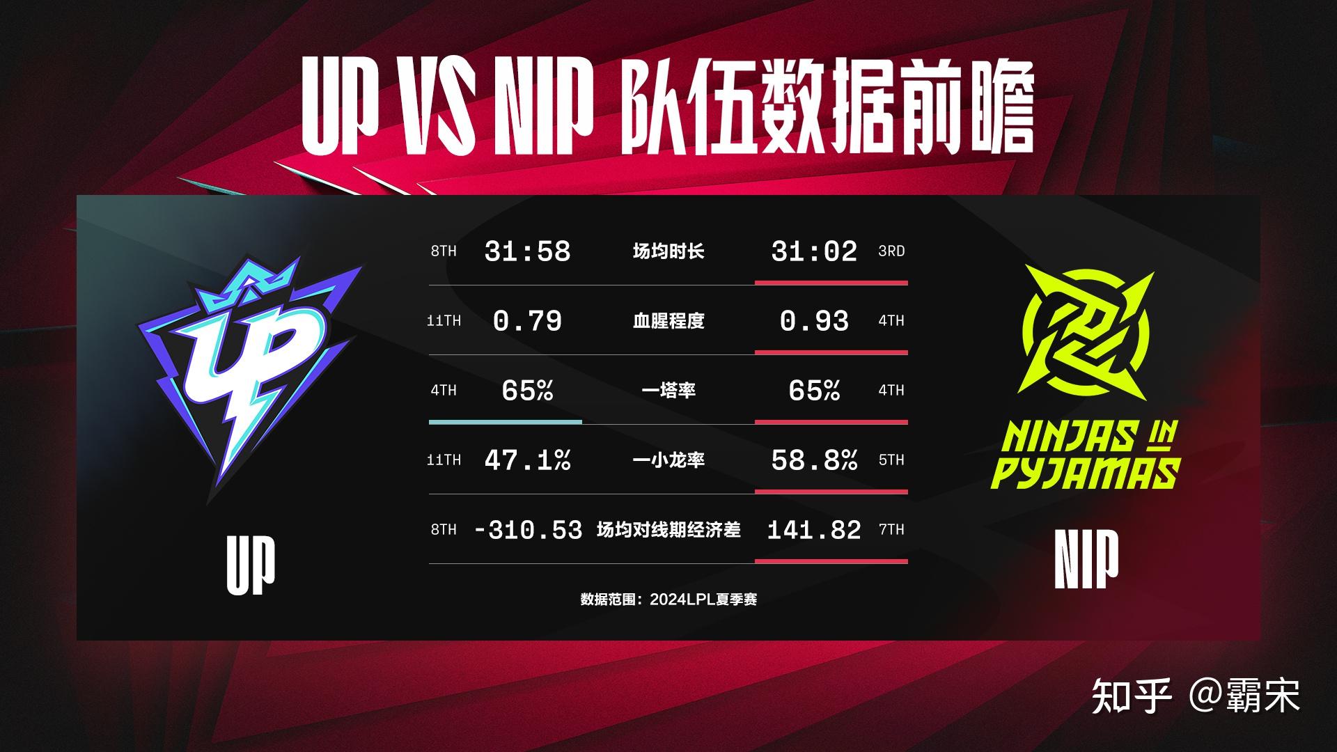 UP不敌NIP，跌落涅槃组！WBG还有登峰组的机会，这你敢信？ - 知乎