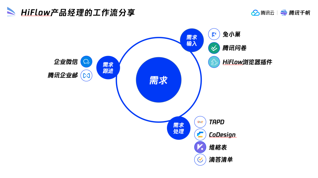 效率神器：零代码自动化工具腾讯云HiFlow - 知乎