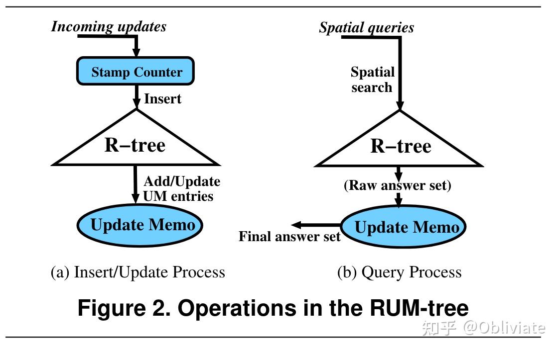 RUM Tree 和 LSM RUM Tree - 知乎