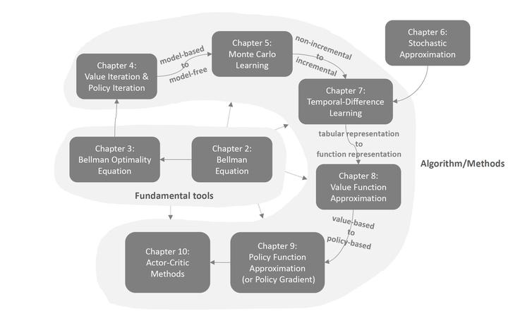 6 强化学习基础-Temporal-Difference Learning - 知乎