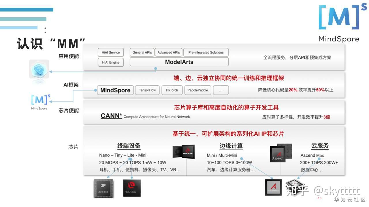 ModelArts+MindSpore,前端小工和"MM"玩转AI - 知乎