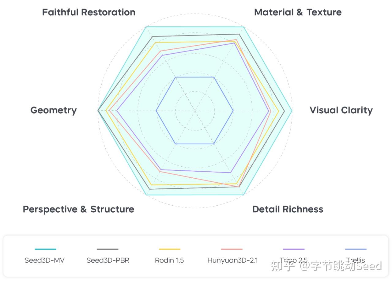 Seed3D 1.0 发布，一张图生成高精度 3D 模型，纹理生成能力 SOTA - 知乎