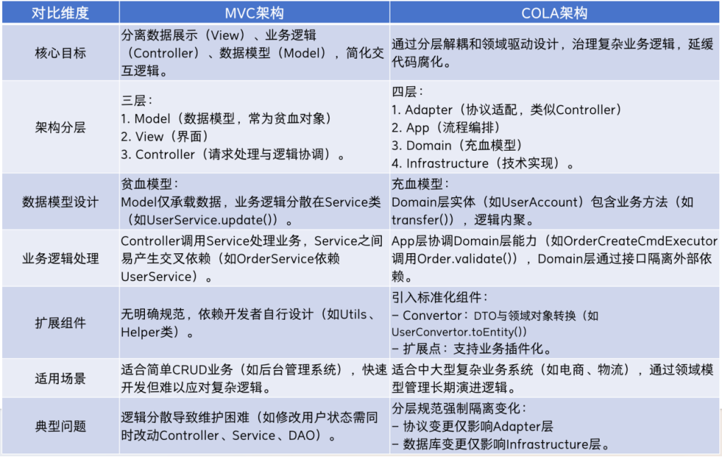COLA：一个实践DDD领域驱动设计的架构 - 知乎