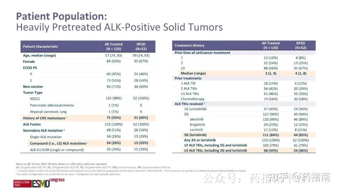 三代 ALK TKI 耐药之后，新的选择已然出现。第四代靶向药 NVL-655 在治疗非小细胞肺癌（NSCLC）患者方面展现出良好的疗效，不良 ...