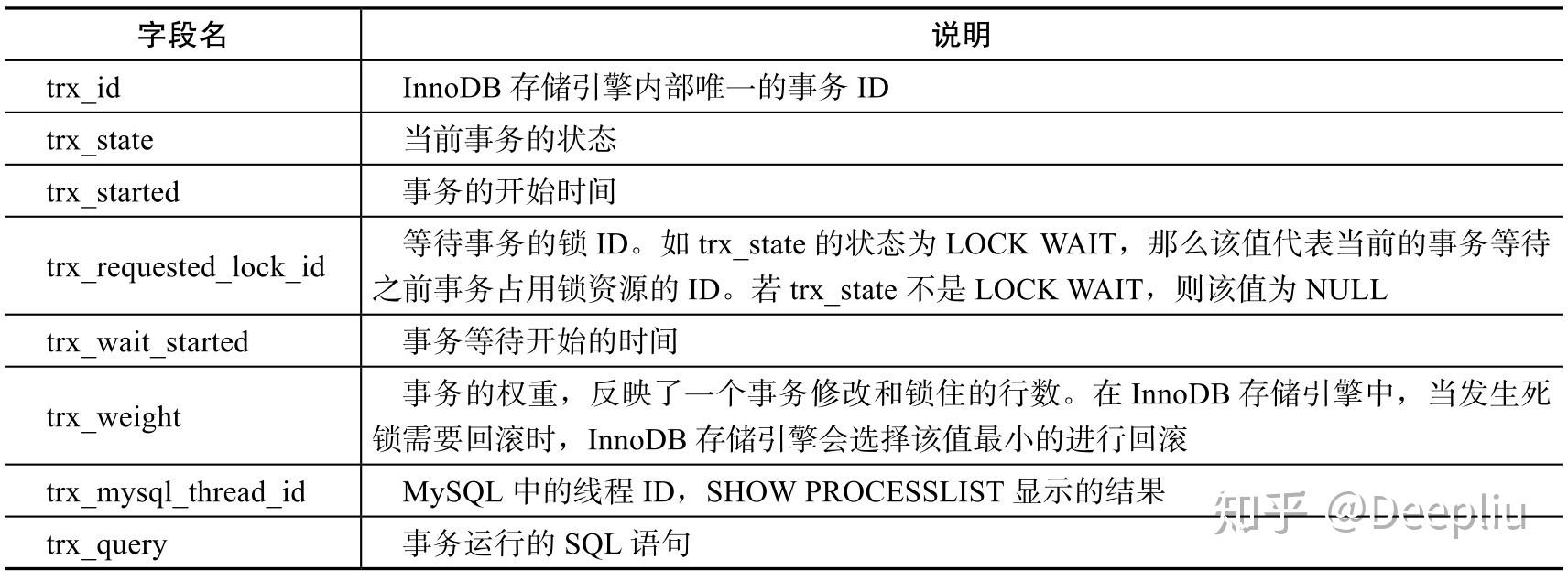 【总结】MySQL技术内幕六：InnoDB锁的实现原理 - 知乎