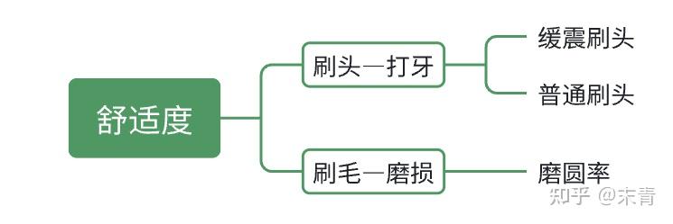 2025热销电动牙刷实测大PK!同诗、欧乐B、徕芬、usmile等多品牌实测闭坑选购指南｜锐评电动牙刷哪个最值得买？ - 知乎