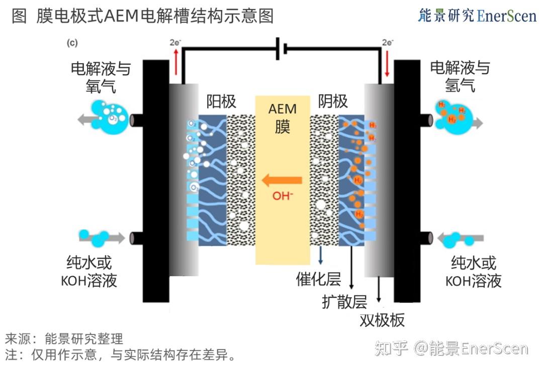 技术|AEM电解槽：如何理解其兼具PEM和ALK的优势？ - 知乎