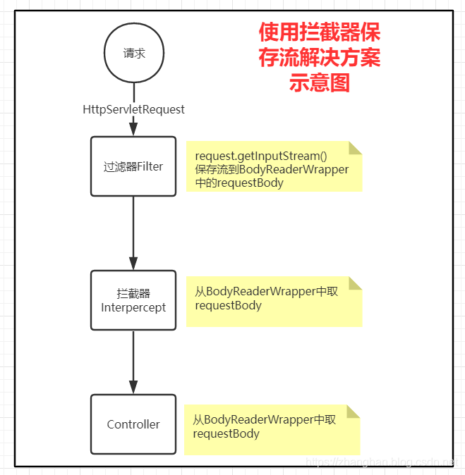 Required request body is missing - 知乎