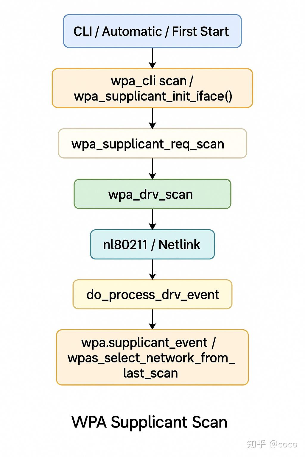 「万字解析」一图一链学透 wpa_supplicant Scan 流程 | 驱动、内核、事件全追踪 - 知乎