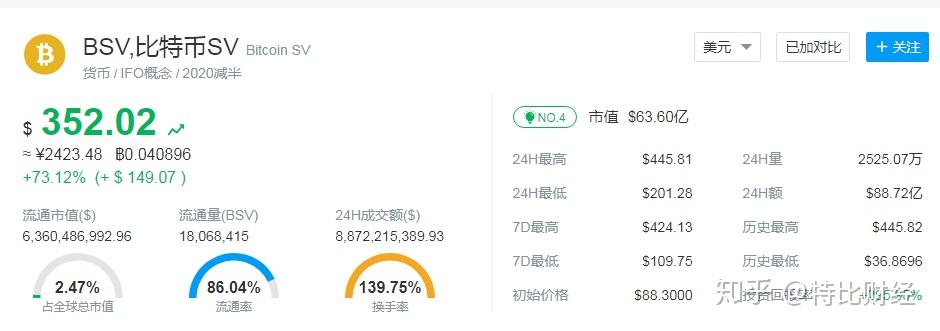 BSV疯涨，币圈2020年第一匹黑马是怎样炼成的？ - 知乎